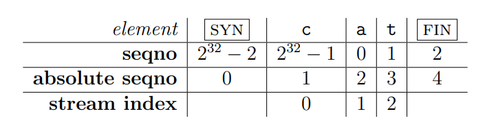 CS144实验笔记_cs144 2019-CSDN博客