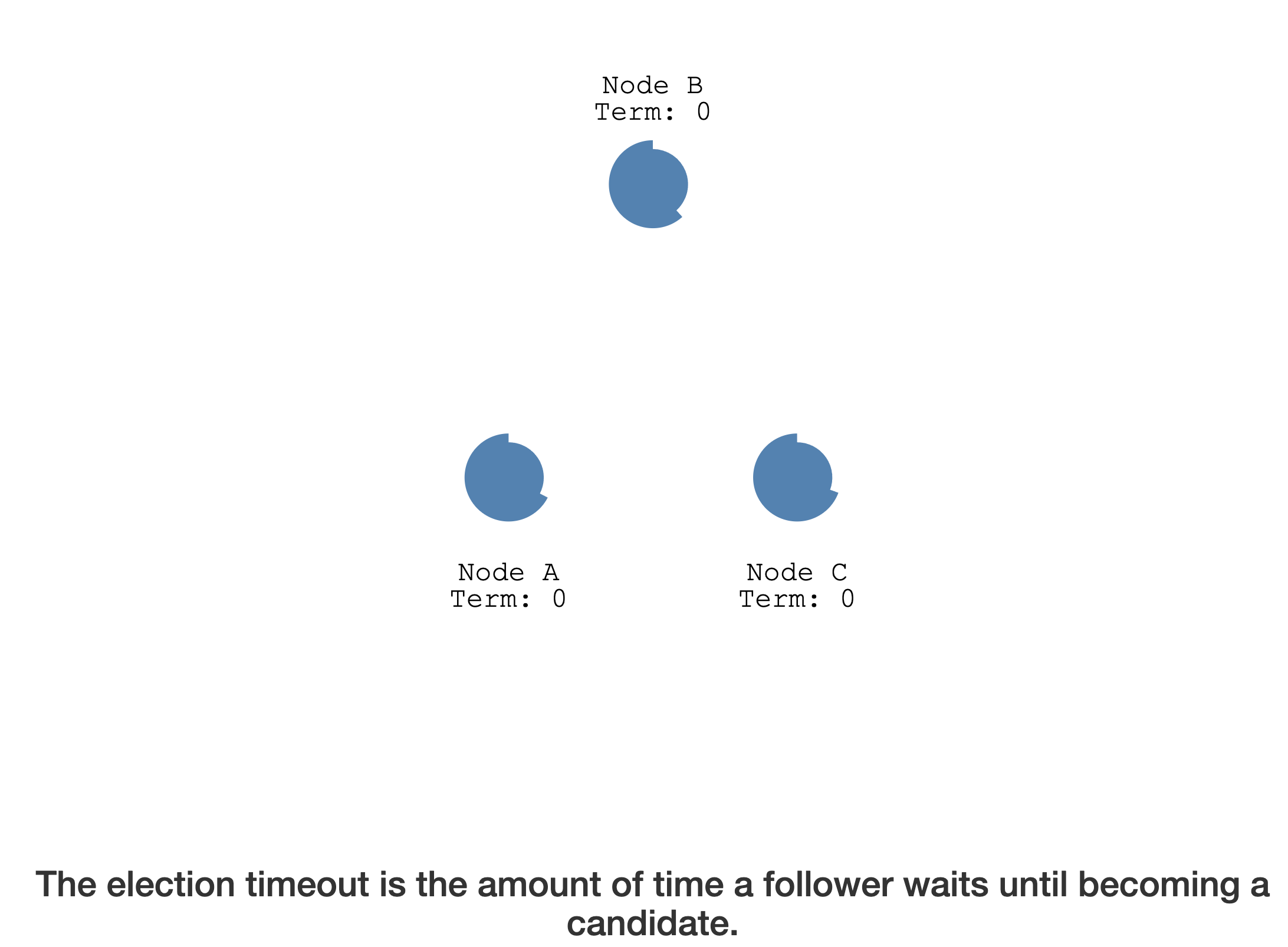 Raft算法_SOFAJRaft源码学习_（二、选主源码分析）_sofajraft 源码分析二-CSDN博客