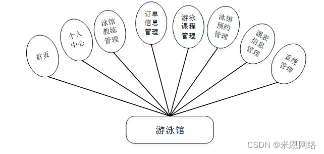 【附源码】计算机毕业设计java游泳馆管理平台设计与实现智能游泳馆管理系统设计与实现 Csdn博客 