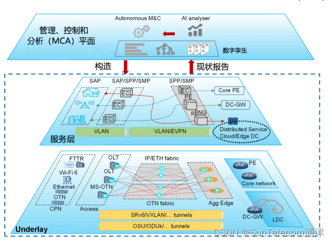 为什么你需要知道F5G？-CSDN博客