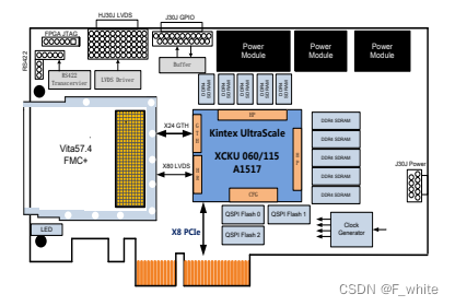 KU115 PCIE总线数据预处理板卡（多LVDS接口）-CSDN博客