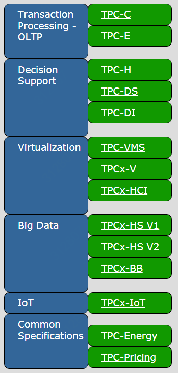 TPC-C 、TPC-H、TPC-DS和SSB测试基准（Benchmark）介绍_tpc测试集-CSDN博客