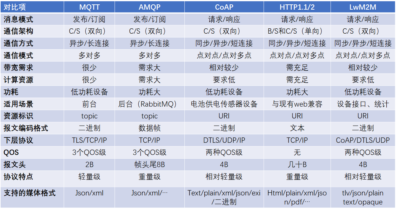 物联网协议选型-MQTT/AMQP/CoAP/HTTP/LwM2M_mqtt 和 amqp-CSDN博客