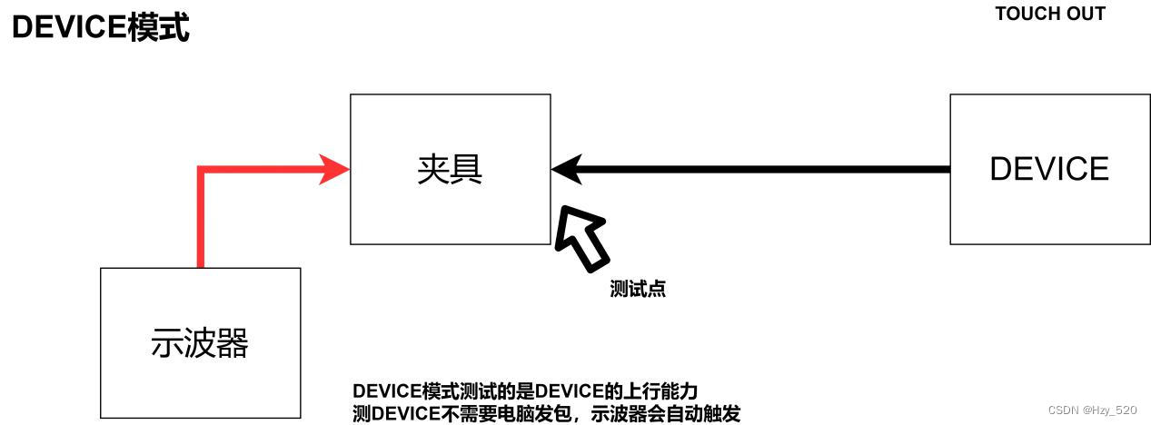 USB3.0一致性测试方法-CSDN博客