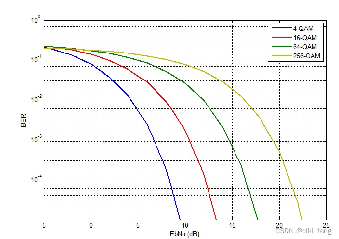 理论下QAM调制格式BER与SNR的关系_用ber推snr-CSDN博客