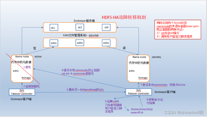HDFS之HA高可用_ha地址-CSDN博客