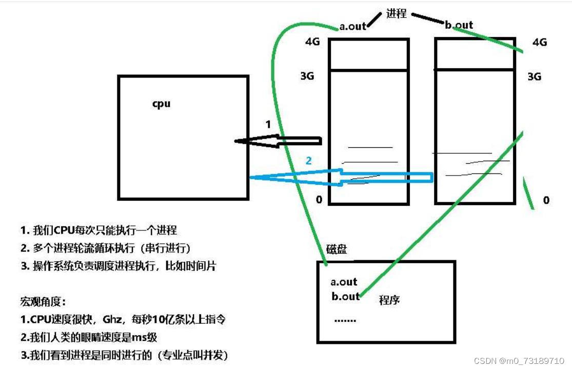 【linux】进程 Csdn博客 