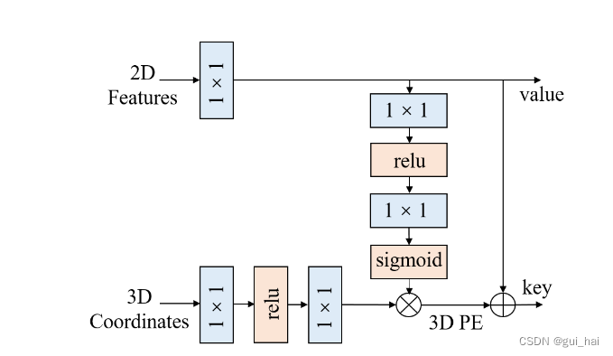 PETR系列(PETR,PETRv2,StreamPETR)-CSDN博客