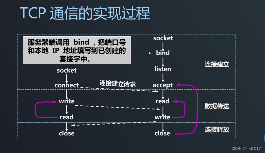 Socket套接字及tcp的实现框架 Csdn博客