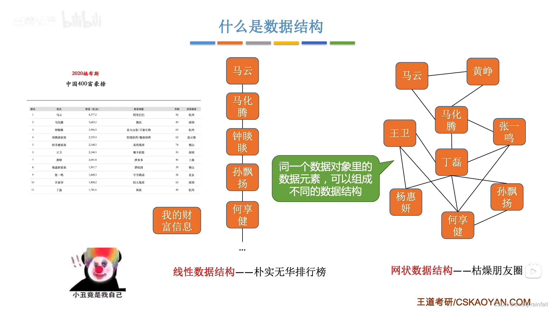 数据结构 绪论 Csdn博客