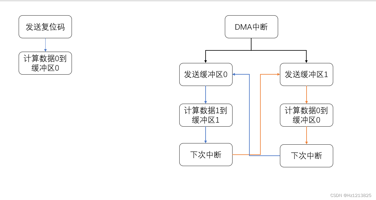 【STM32F4系列】【HAL库】【自制库】WS2812(软件部分)(PWM+DMA)_ws2812数据手册-CSDN博客