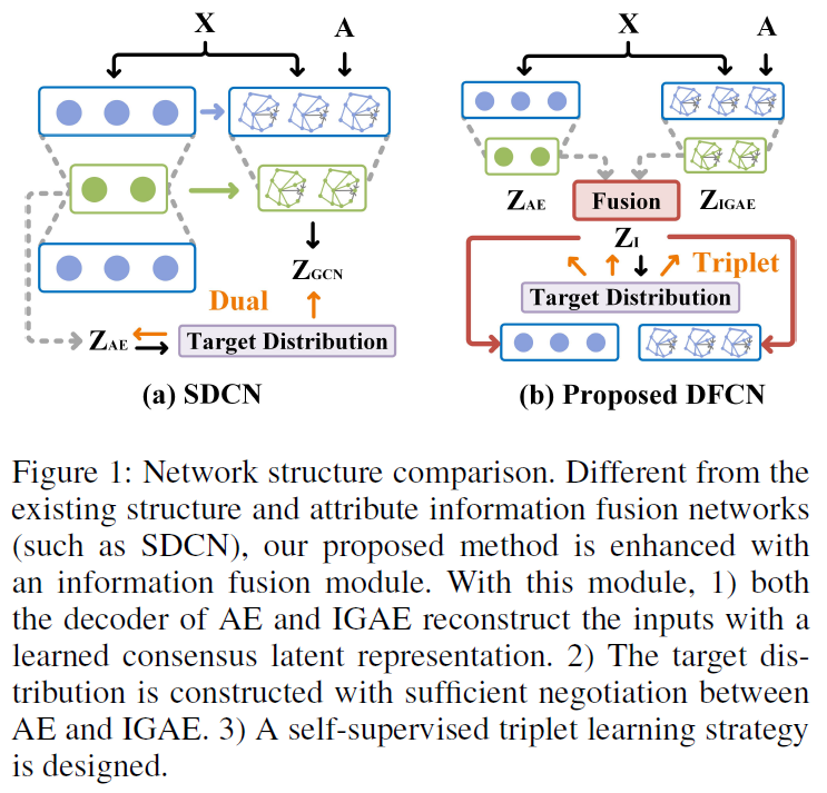 文献阅读（66）AAAI2021-Deep Fusion Clustering Network_图自动编码器也同时利用结构信息和属性信息吗-CSDN博客