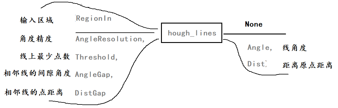 halcon知识：hough变换检出图像的直线_halcon hough_lines_无水先生的博客-CSDN博客
