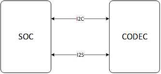 Linux ALSA Driver 1: Overview of Audio System - Programmer Sought