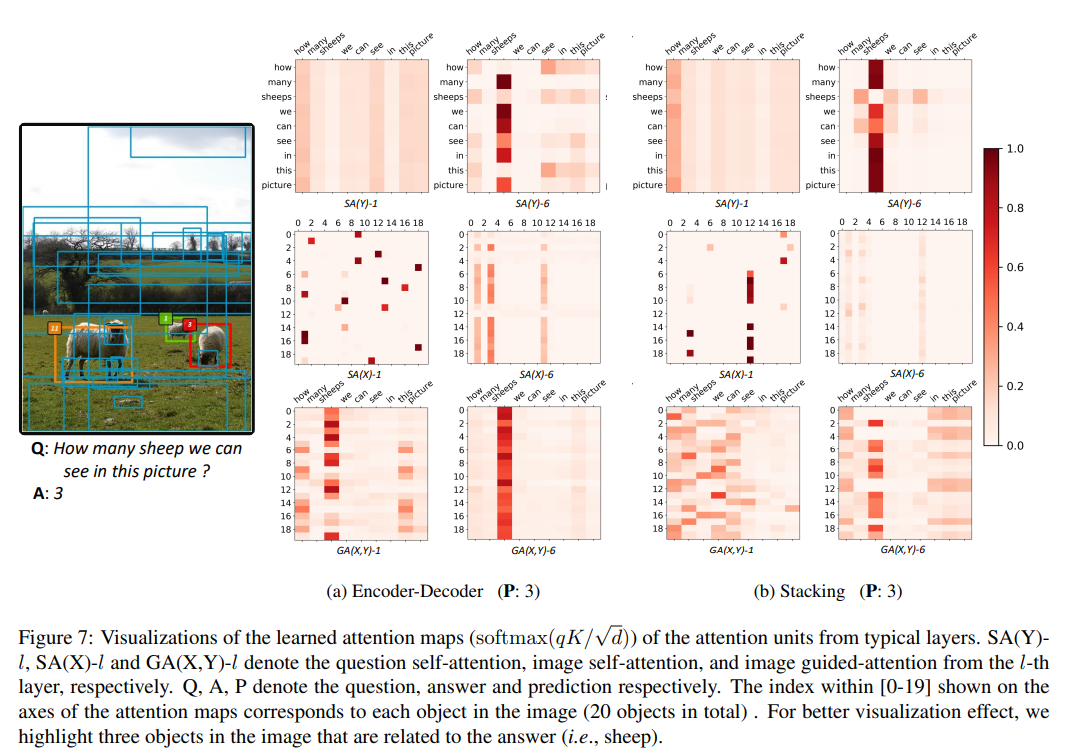 MCAN论文笔记——Deep Modular Co-Attention Networks for Visual Question Answering-CSDN博客