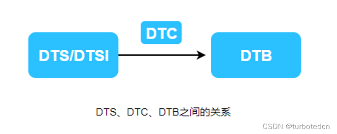 Linux设备树 03 ———— 内核笔记_fdt err badmagic-CSDN博客