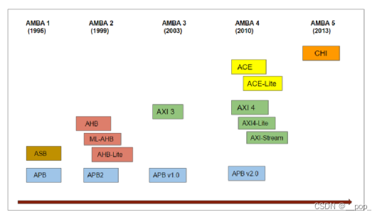 Introduction To AMBA 简单理解_cxs协议-CSDN博客