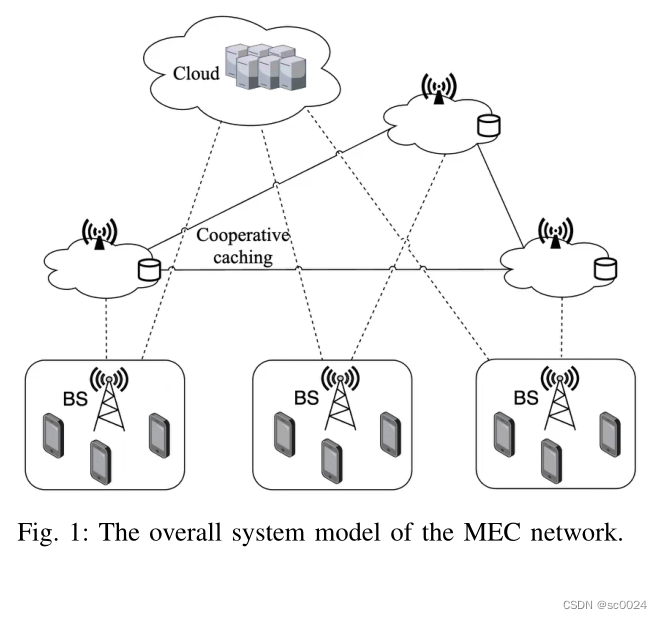 【论文阅读-强化学习】基于深度强化学习的多区域MEC网络中支持缓存的计算卸载_dnn模型卸载-CSDN博客