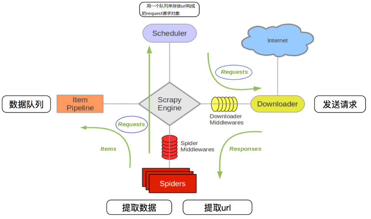 【爬虫进阶】scrapyredis概念作用和流程（分布式爬虫）3为什么说 Scrapy Redis 天然具备断点续爬的功能 Csdn博客 9230