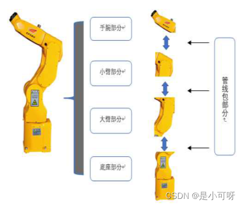 埃夫特ER3B-C60型号的机器人拆装_埃夫特机器人拆装-CSDN博客
