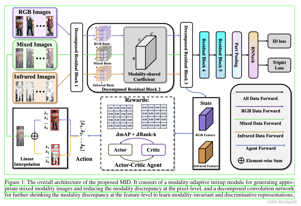 Modality-Adaptive Mixup and Invariant Decomposition for RGB-Infrared ...