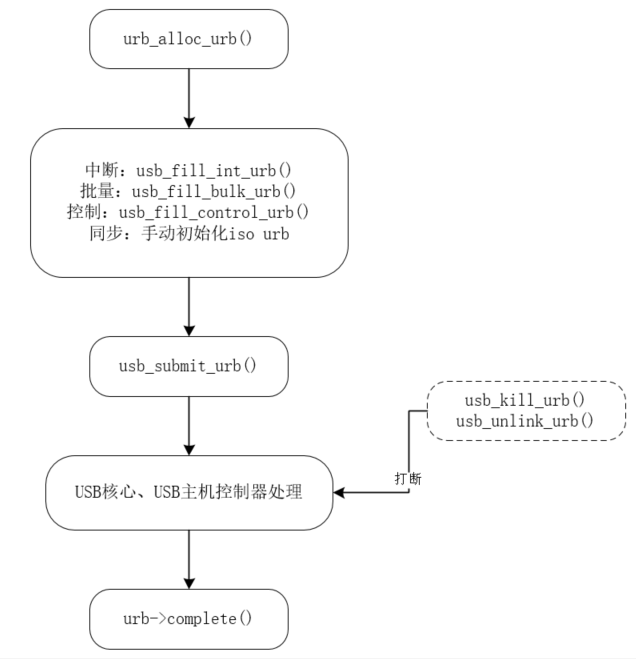 Linux-USB驱动笔记（六）--设备驱动框架_linux的usb device使用-CSDN博客