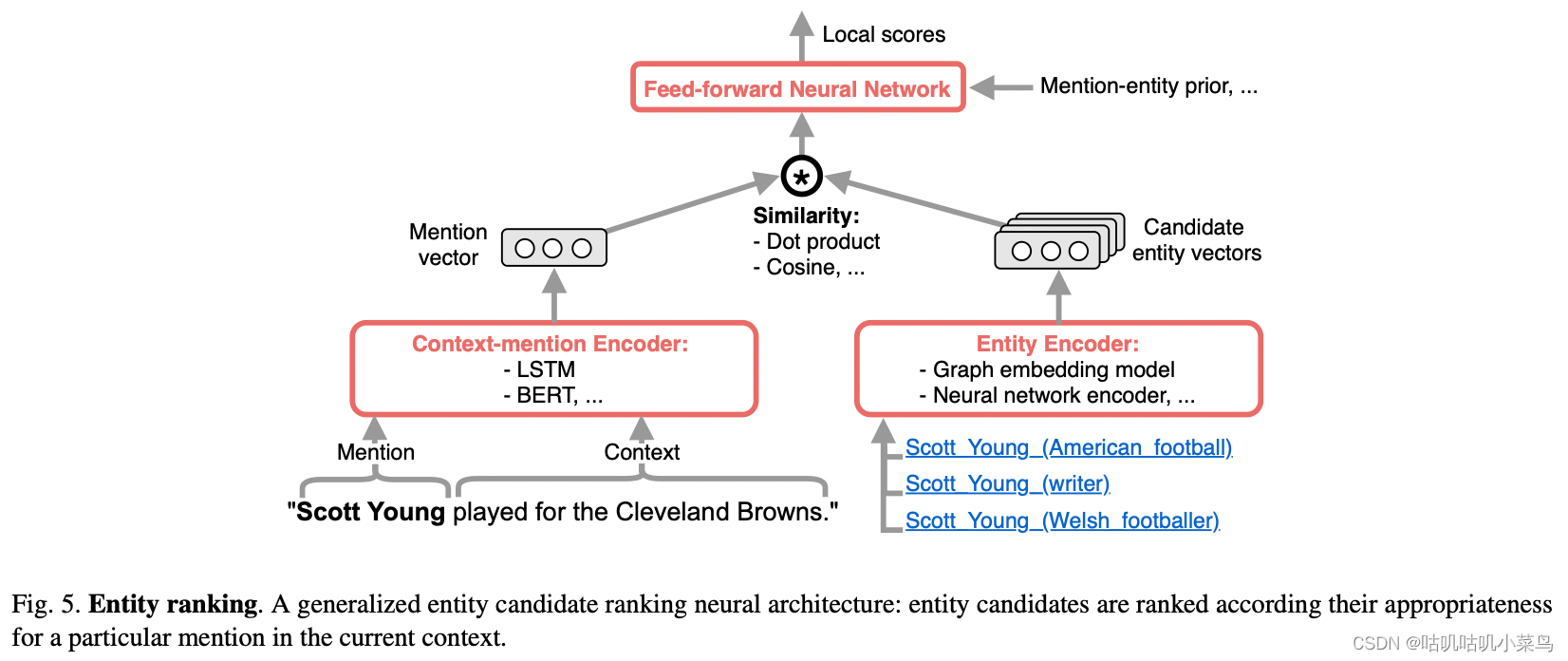 实体链指（1）Entity Linking 综述-CSDN博客