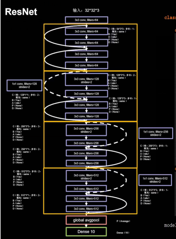 ResNet网络搭建（tensorflow，keras）_resnet搭建-CSDN博客