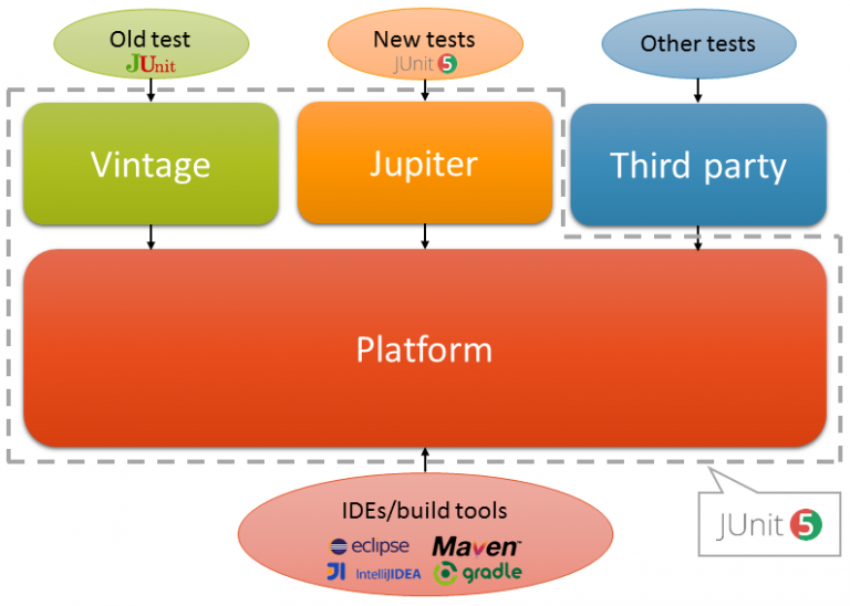 JUnit5教程(1)：JUnit5架构和第一个测试示例_@suite junit5_大阳聊编程的博客-CSDN博客