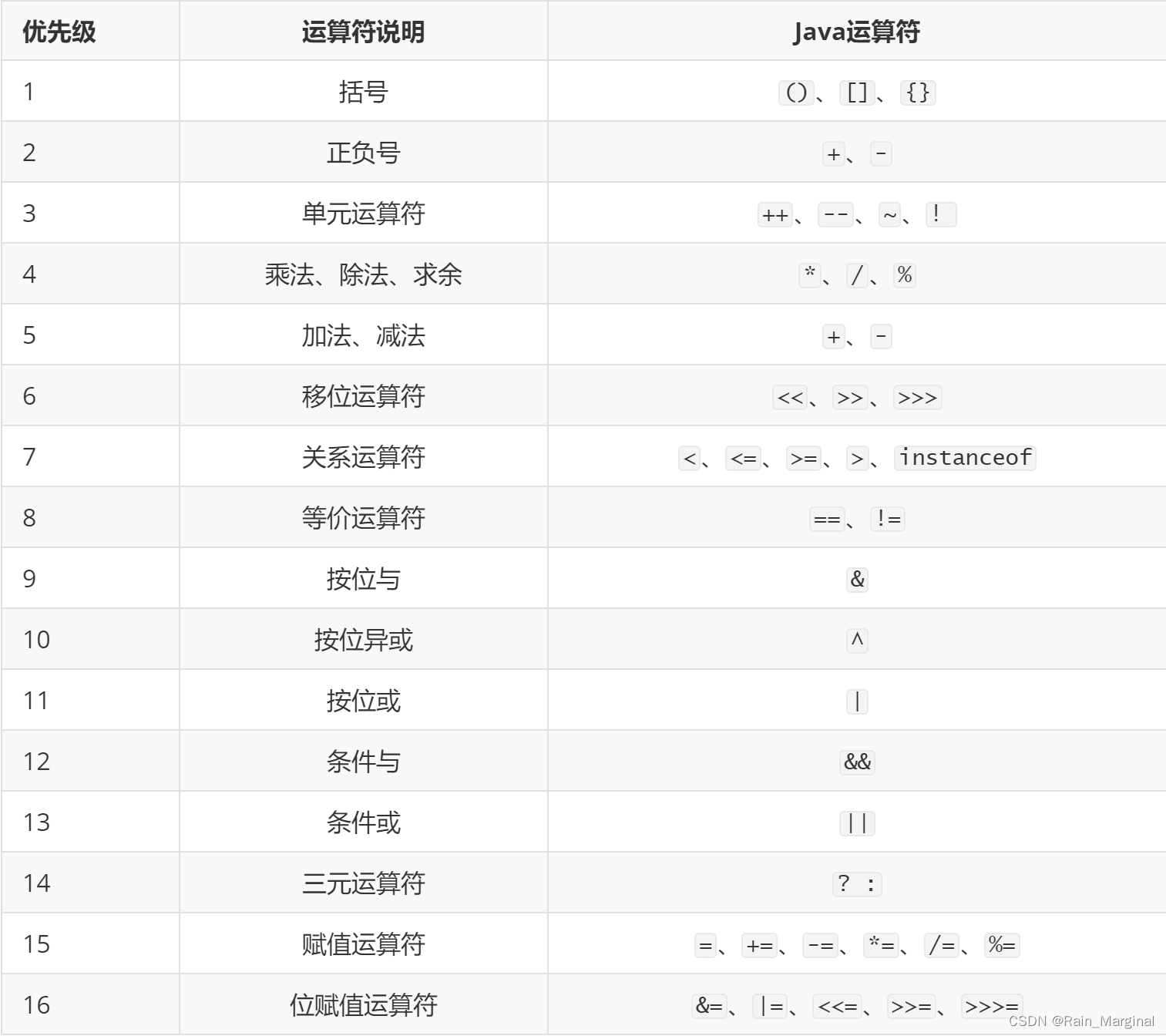 Java进行时——变量与运算符当左移的位数n超过该数据类型的总位数时相当于左移 N 总位数位 Csdn博客