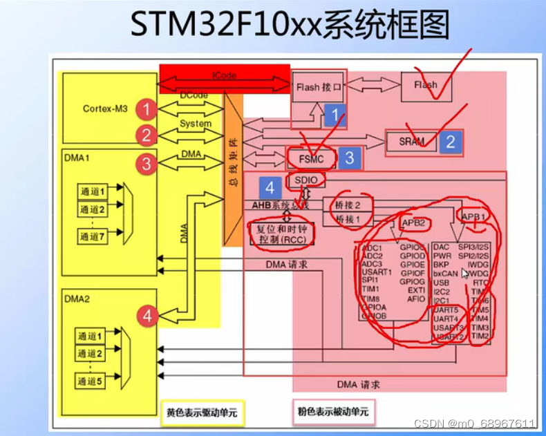 Stm32初学笔记（一）真·入门笔记 Stm32学习笔记 Csdn博客