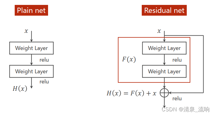 深度学习（pytorch）——残差网络（resnet）pytorch Resnet Csdn博客