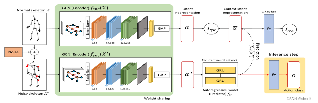 人体动作识别论文（骨骼信息，GCN）_two-stream adaptive graph convolutional networks f ...