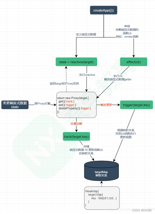 vue3.0响应式原理_mvvm中能否将model中的数据作为view中绑定-CSDN博客