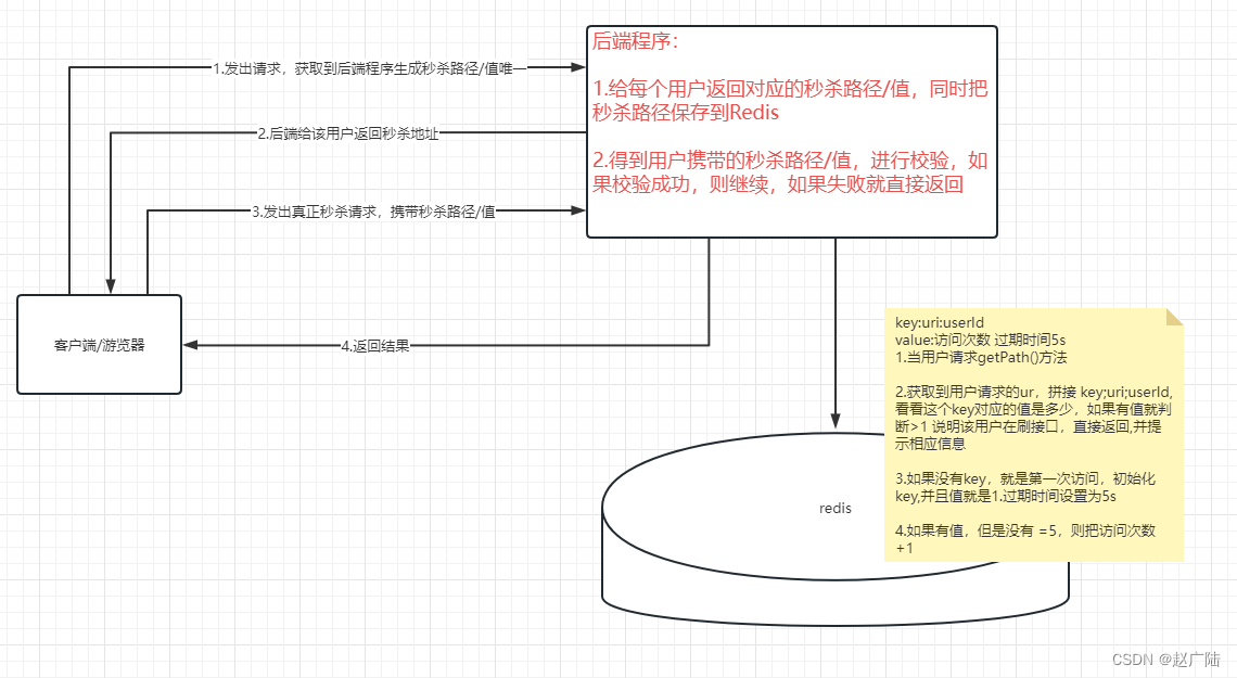 Redis限流接口防刷redis 登录 防刷 Csdn博客