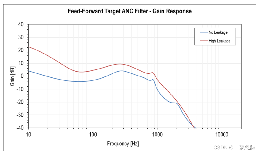 ANC基础_anc feedback (fb)-CSDN博客