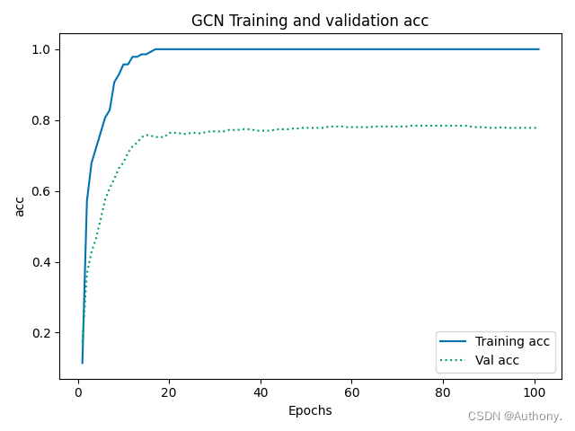 Graph Convolutional Networks（GCN）_graphcnn数据库-CSDN博客