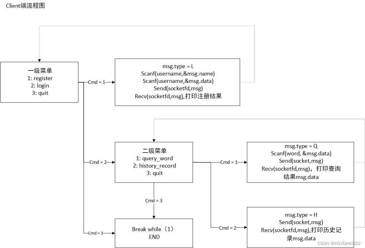 Linux 网络编程6 在线词典 Csdn博客