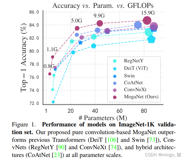 深度学习论文 Efficient Multi Order Gated Aggregation Network及其pytorch实现moganet Multi Order Gated