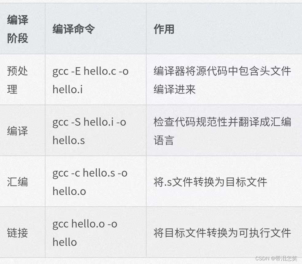 Ubuntu系统使用gcc和makefile编译c程序虚拟机gcc编译c程序 Csdn博客