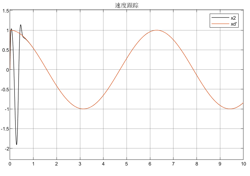 基于扩张观测器(LESO)的滑模控制-CSDN博客