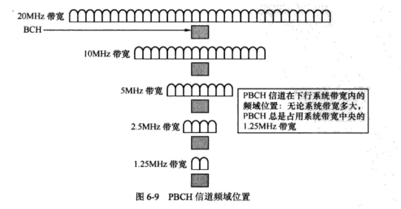 LTE协议栈---物理层PBCH信道-CSDN博客