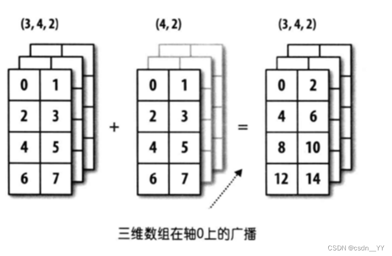 Numpy数组的运算numpy数组运算需要满足什么条件 Csdn博客