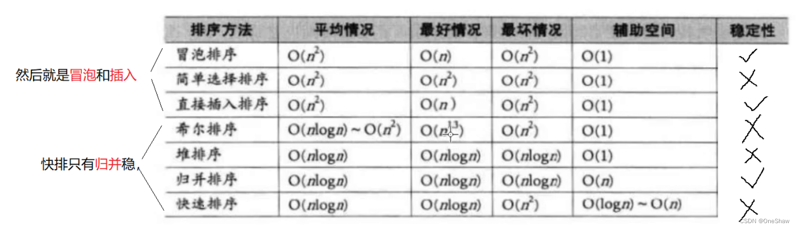 六大排序算法的稳定性详解 Csdn博客 