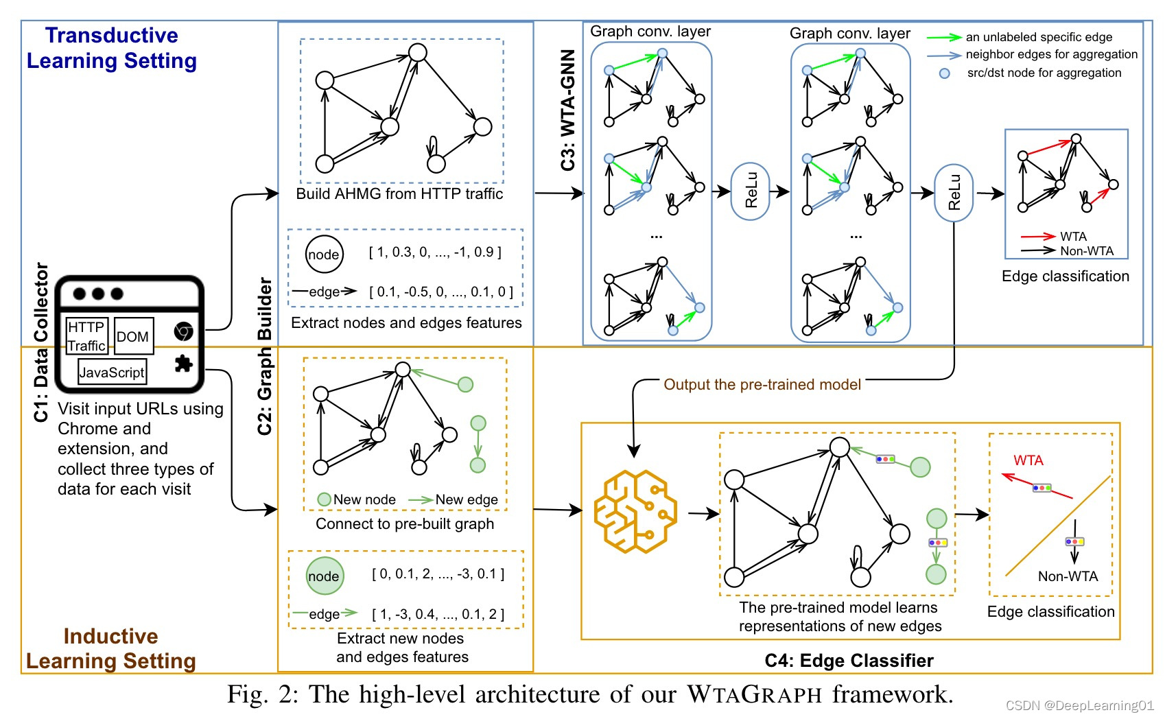 WTAGRAPH: Web Tracking and Advertising Detection using Graph Neural NetworksTOC-CSDN博客
