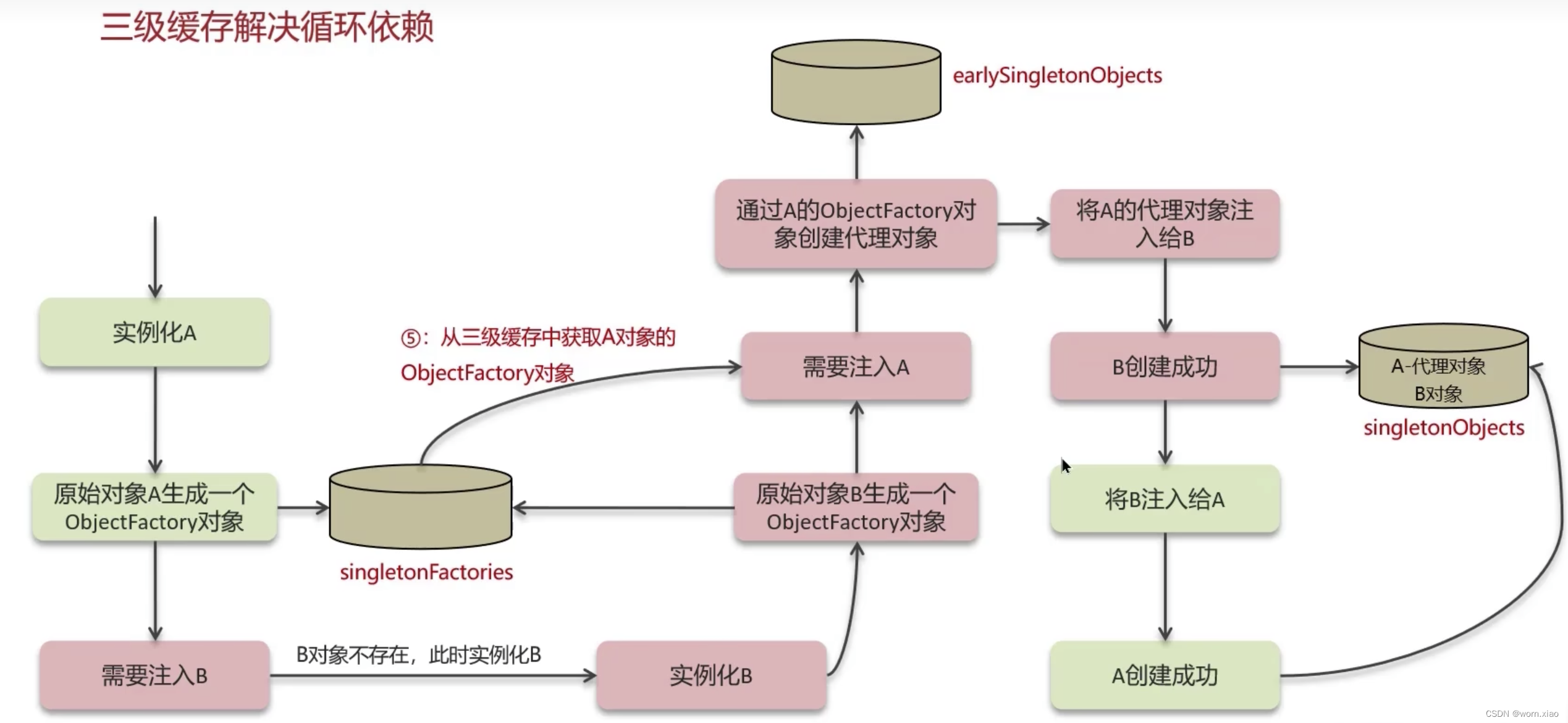 【spring源码解析】循环依赖原理在 Spring 源码中当 A 和 B 两个类彼此存在循环依赖时画出整个 Bean 加载过程 Csdn博客
