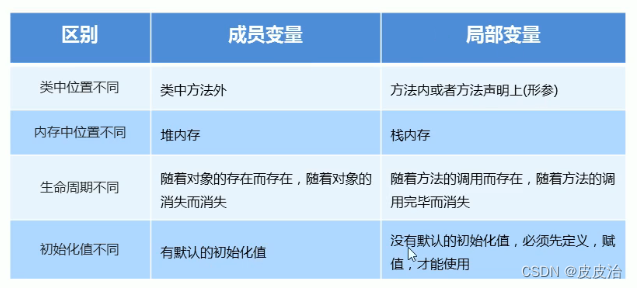 Javase(复习)——局部变量和全局变量java局部变量和全局变量举例 Csdn博客