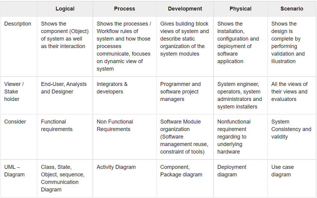 4+1 视图及与UML图的映射_4+1 architectural view-CSDN博客