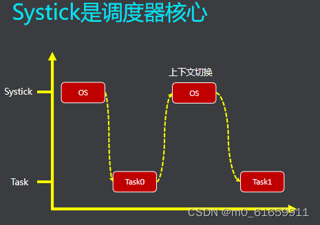 3.物联网操作系统，多任务调度原理_osdelay vtaskdelay-CSDN博客