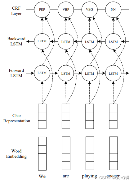 Nlp Beginner任务四学习笔记：基于lstmcrf的序列标注利用lstm Crf网络完成序列标注 Csdn博客